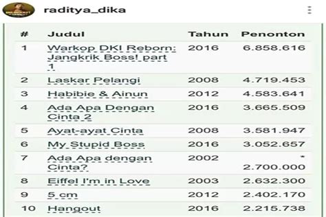 Hangout Masuk Daftar Film Indonesia Terlaris Sepanjang Masa Jawa Pos