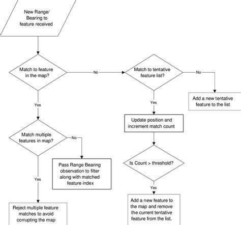 the feature matching algorithm download scientific diagram