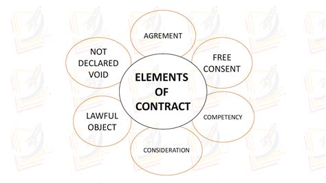 Meaning Essential Elements And Kinds Of Contract