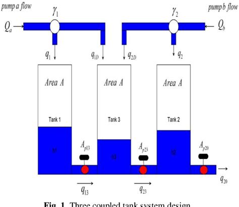 figure 1 from intelligent liquid level control of a coupled nonlinear three tank system