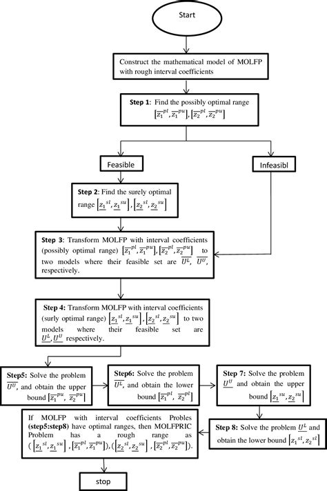 figure 1 from an approach for solving multi objective linear fractional programming problem with