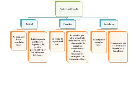 Mapa Conceptual De Los Tres Poderes Del Estado