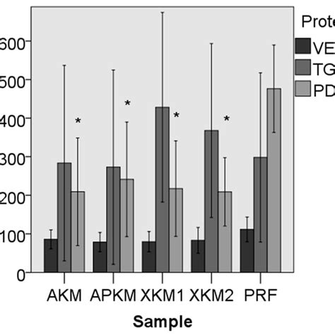 Expression Of VEGF TGF And PDGF In The BSM Samples Incubated With PRF