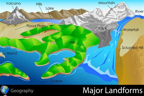 Geography Landscapes And Landforms Diagram Quizlet