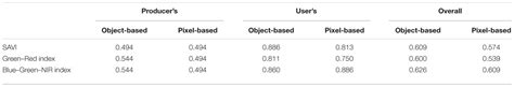 frontiers comparing pixel and object based approaches to map an understorey invasive shrub in