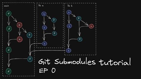 git submodule tutorial ep 0 youtube