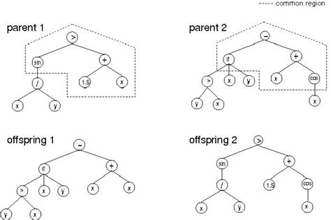 genetic programming uniform crossover download scientific diagram