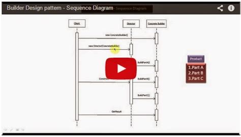 java ee builder design pattern sequence diagram java design