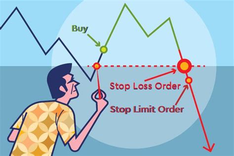 Market Stop Loss Or Stop Limit Know When To Use Which Order For