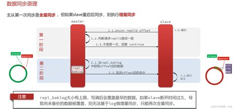十一、redis——分布式缓存 分布式缓存 redis csdn博客