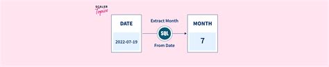 How To Extract Month From Date In SQL Scaler Topics