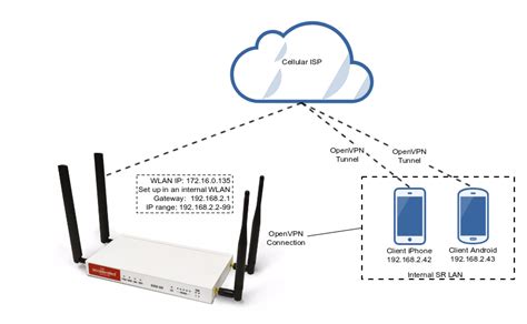 Configuring An OpenVPN Server For IOS And Android Clients