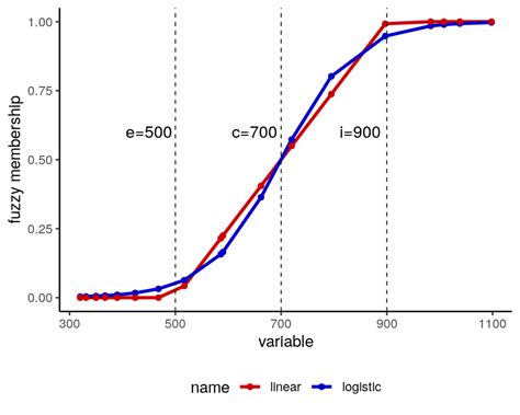 fuzzy sets for qualitative comparative analysis qca using r jose m sallan blog