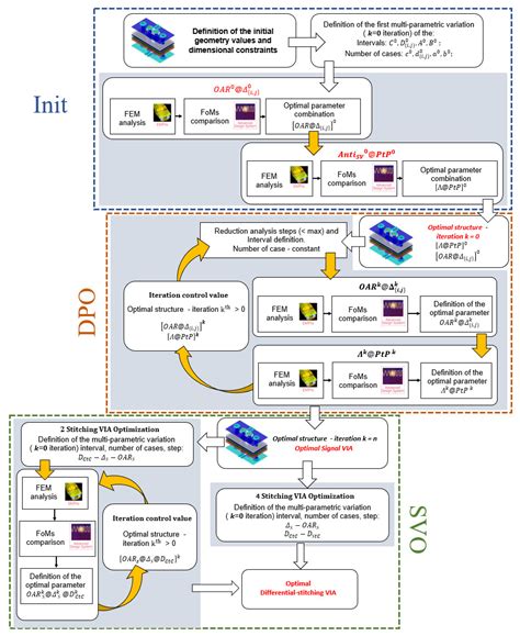 electronics free full text an optimization framework for the design of high speed pcb vias