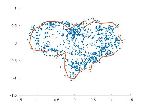 octave determining the convex hull in the presence of outliers stack overflow