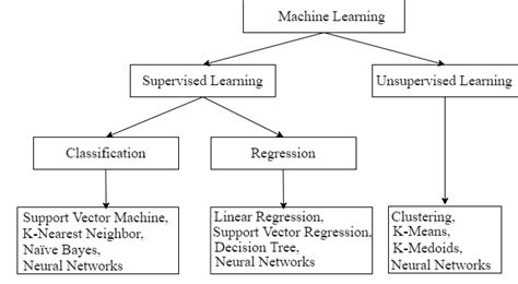 machine learning approaches 2 1 biomass energy prediction models ml download scientific