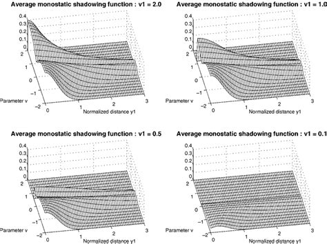 average monostatic shadowing function s 2 ν ν 1 l 1 equation download scientific diagram