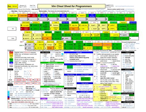 5 best vim cheat sheet