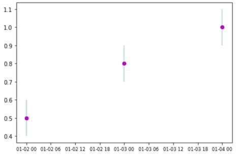 pyplot errorbar matplotlib axes axes errorbar matplotlib 3 4 3 documentation ed