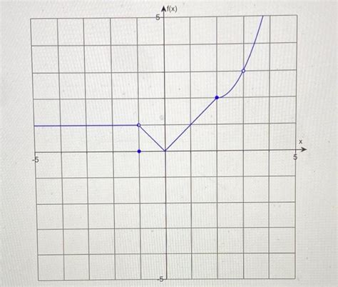 solved use the graph of the function f shown in the figure