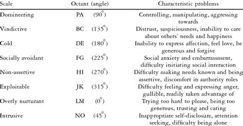 summary of the content of inventory of interpersonal problem scales download table