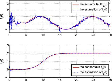 figure 1 from fault estimation and fault tolerant control for switched fuzzy stochastic systems