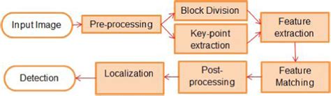generalized steps for the copy move image forgery detection scheme download scientific diagram