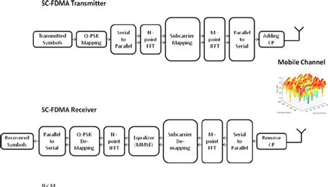 transmitter and receiver structure of the sc fdma system download scientific diagram