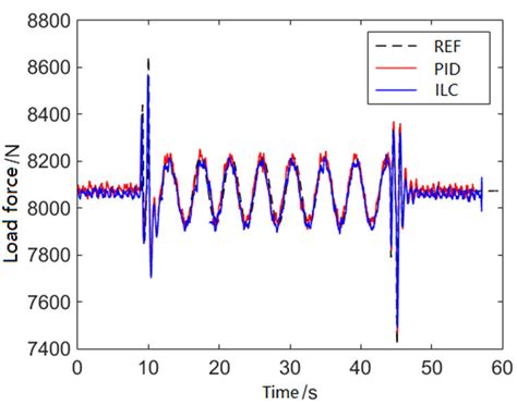 comparison between iterative learning control after 10 iterations and download scientific