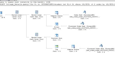 All About Sqlserver Xqueryxpathxmlschemaxml Index