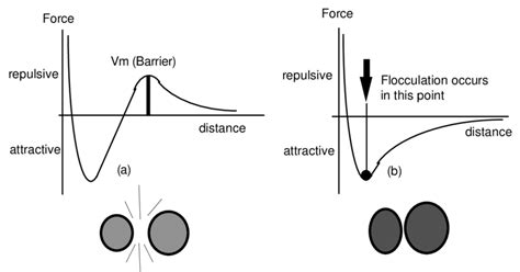 attractive repulsive overall resulting force as a function of the download scientific diagram