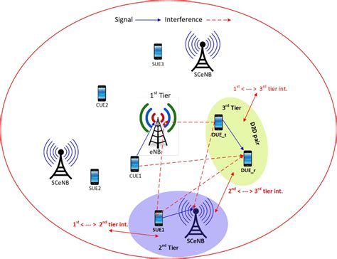interference scenario in a d2d enabled three tier cellular network download scientific diagram