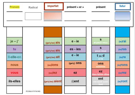 Conjugaison Jardin Des Verbes 7h 8h Ateliers Dys