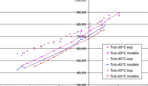 31 Evolution du débit massique en fonction des températures