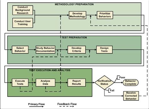 behavior model verification methodology download scientific diagram