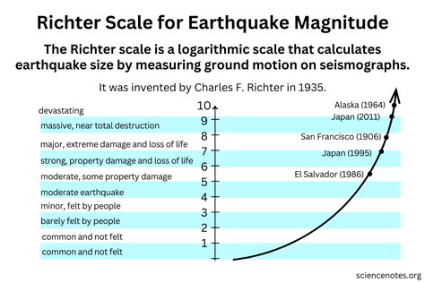 Earthquake Richter Scale Chart Vetor Richter Do Medidor Da Escala Dos