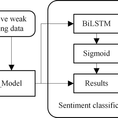 structure diagram of the sentiment classification model based on download scientific diagram