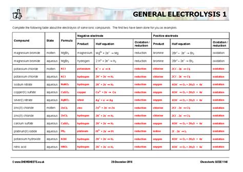 Chemsheets Gcse General Electrolysis Ans Chemsheets Co
