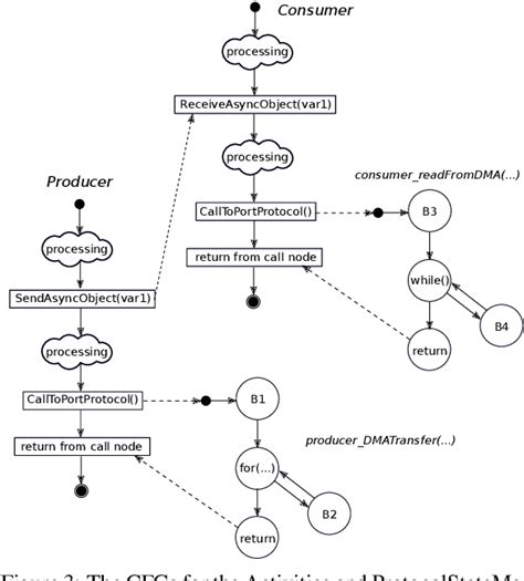 figure 1 from efficient data flow analysis of uml sysml diagrams for optimized model compilation