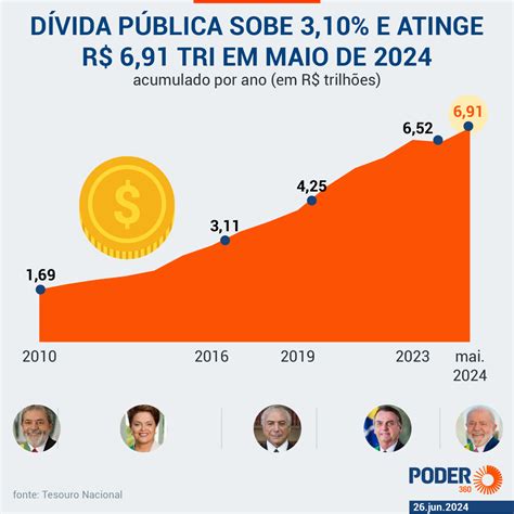 Dívida pública federal sobe 3 10 e atinge R 6 9 tri em maio