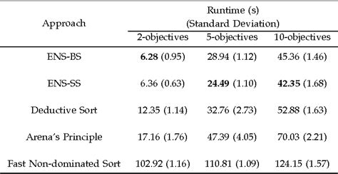 figure 1 from an efficient approach to non dominated sorting for evolutionary multi objective