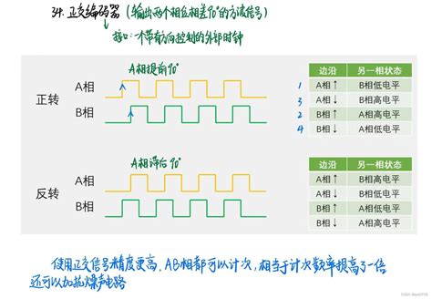stm32学习笔记：编码器接口 编码器接口模式 csdn博客