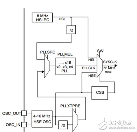 stm32的五个时钟源参数设置经验 电子发烧友网