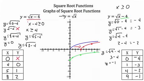 Square Root Functions Pt Youtube