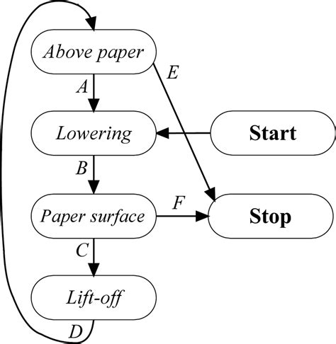 graph of the finite state automatons governing the actions of the agent download scientific