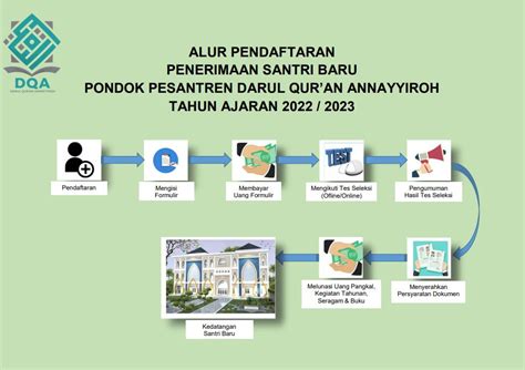 Alur Pendaftaran Penerimaan Santri Baru Tahun Ajaran 2022 2023