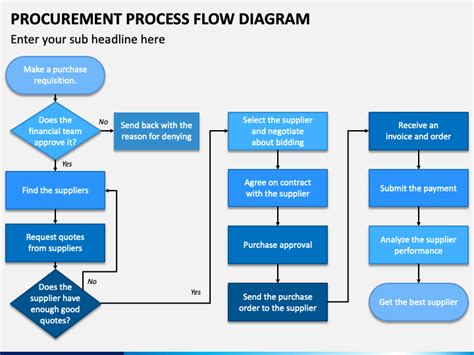 Procurement Process Flow Chart Overview The Procure To Pay P P