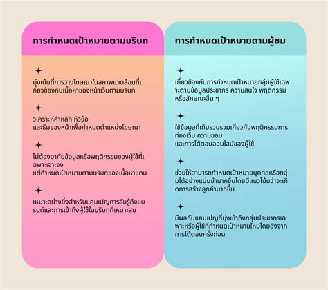 การใชการกำหนดเปาหมายตามบรบทอยางเชยวชาญ เคลดลบสำหรบแคมเปญทม