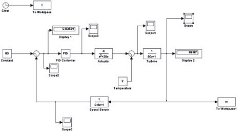 model of turbine control with pid controller download scientific diagram