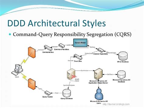 approaching to domain driven development